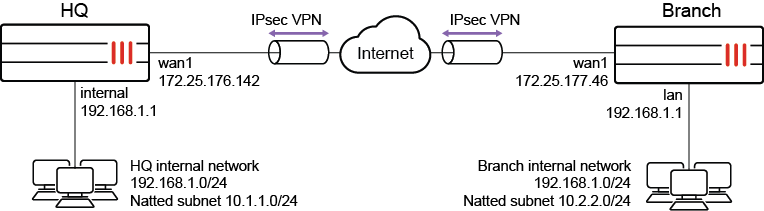 Site-to-site VPN with overlapping subnets | FortiGate / FortiOS 7.4.3 | Fortinet Document Library